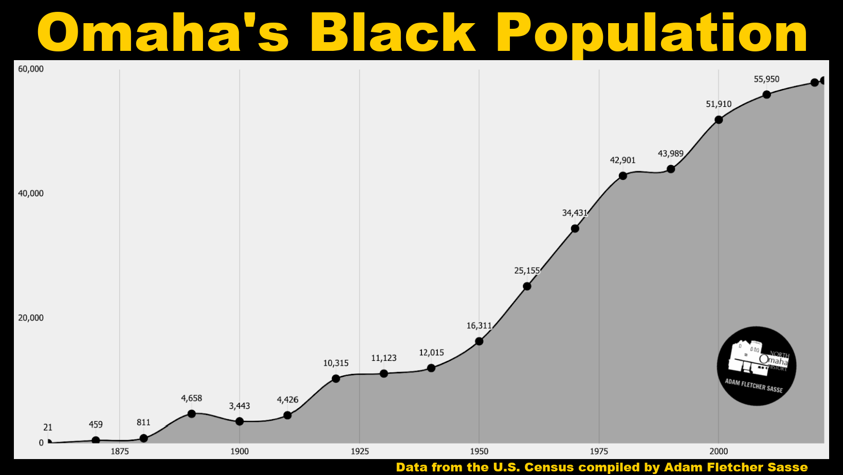 A History of the African American Population in Omaha ...