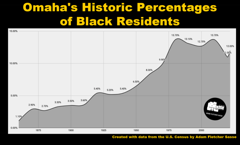 A History of the African American Population in Omaha ...